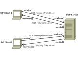 Udp Client And Server Example Programs In Python Pythontic