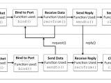 Udp Client And Server Example Programs In Python Pythontic