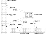 Unpackbits Function Of Numpy