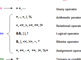 All About Java Operators Qavalidation