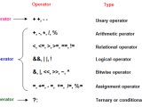 All About Java Operators Qavalidation
