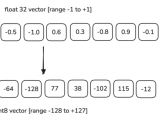 What Is Vector Quantization Qdrant