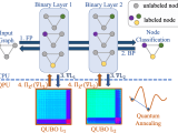 Projected Stochastic Gradient Descent With Quantum Annealed Binary
