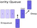 Priority Queue Qs Study