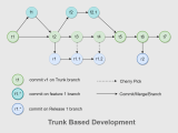 The Things You Need To Know About Trunk Based Development