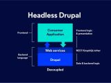 Drupal Headless Decoupled Digital Transformation Creative Agency