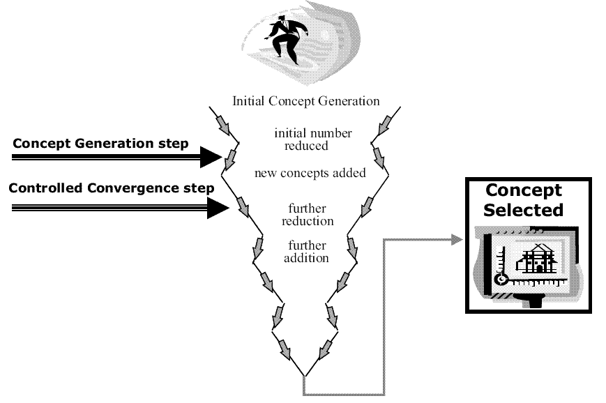 Pugh Concept Selection | Quality Engineering