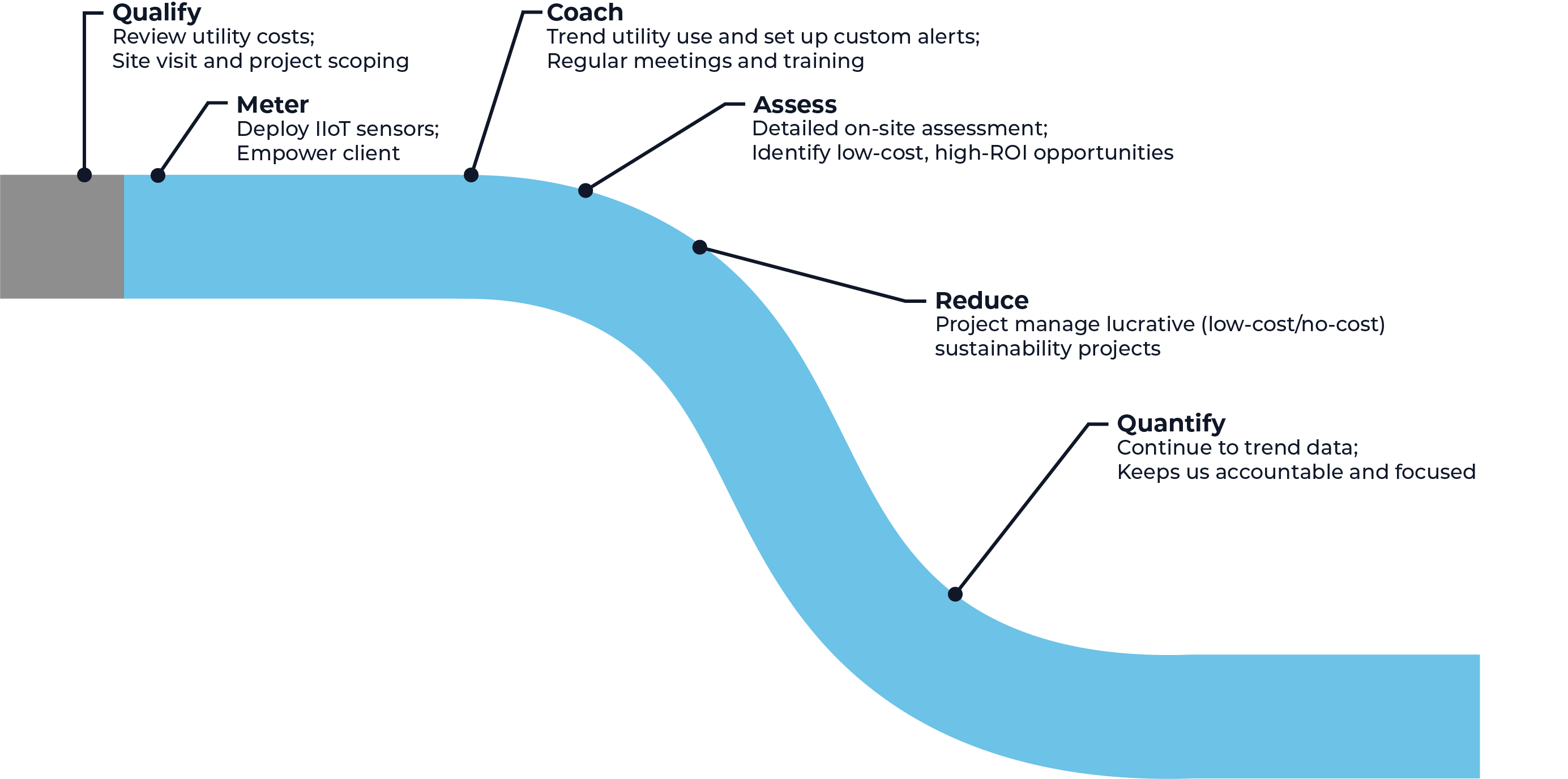 Quantify Environmental Ltd. - Small Changes. Big Impacts.