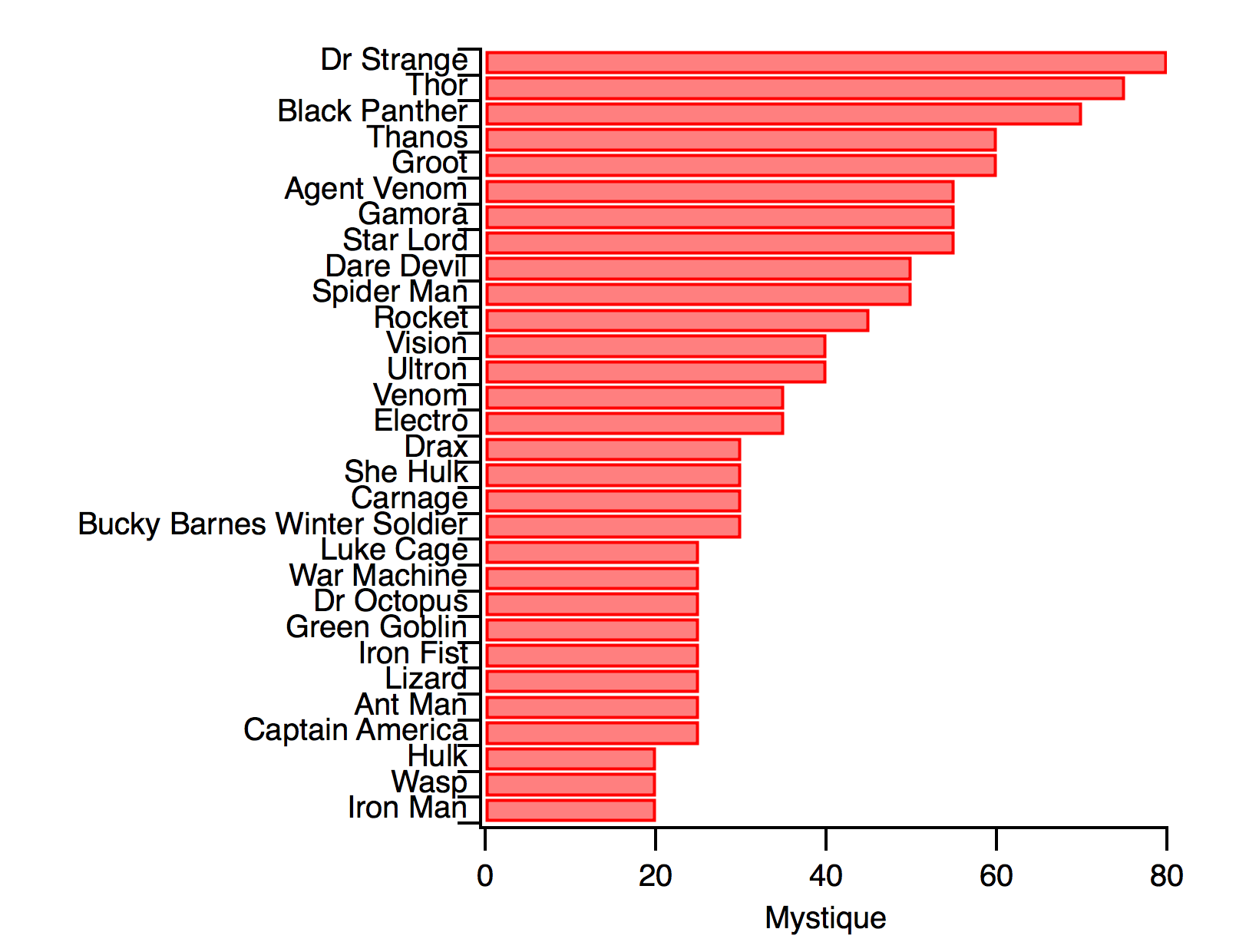 Weak Superhero: how to win and lose at Marvel Top Trumps – quantixed