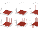 Quantum Process Tomography Demonstrates Improved Noise Resilience In