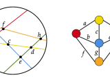 Measurement Based Quantum Computation Circle Graph States Are Not