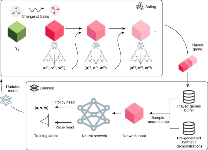 Discovering A Novel Algorithm For Matrix Multiplication With Alpha Tensor
