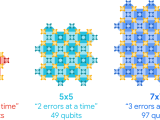 Google S Breakthrough In Quantum Error Correction Achieves Near Perfect