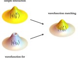 Revolutionary Wavefunction Matching Tackles Quantum Physics Complex