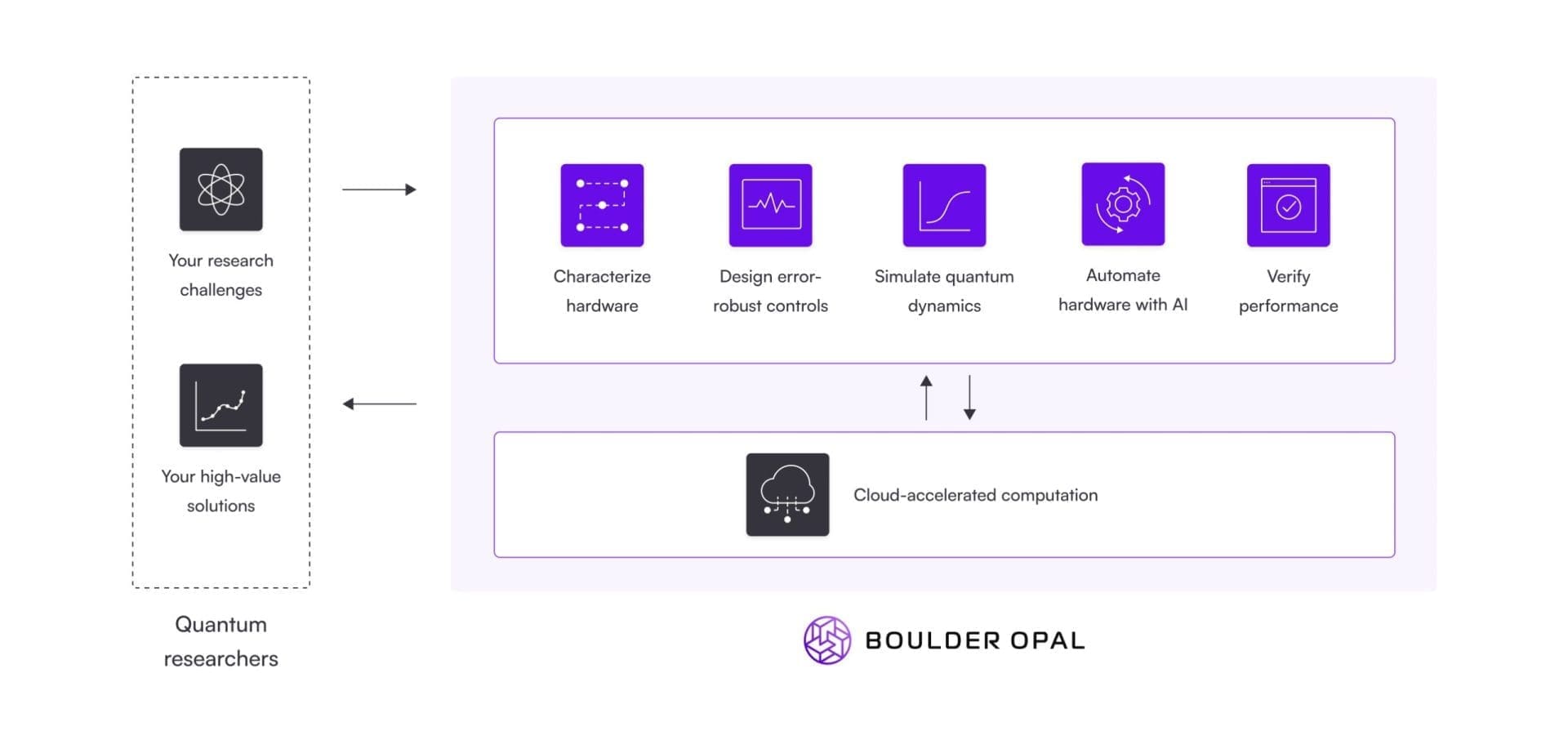 Q-CTRL Offers Free Access To Boulder Opal Quantum Control Tool For ...