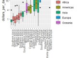 Gapminder Data Visualization Stratify And Boxplot Keep Going