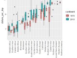 Gapminder Data Visualization Comparing Distributions Keep Going