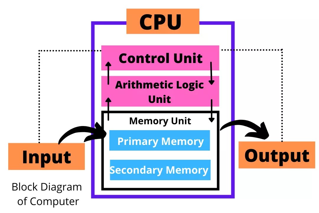 Difference Between Block And Schematic Diagrams