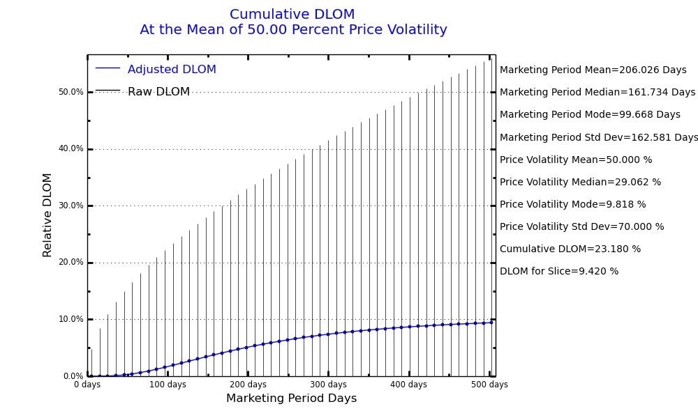Probability Based Estimation and the DLOM Calculation - QuickRead ...