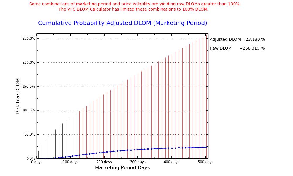 Probability Based Estimation and the DLOM Calculation | QuickRead ...