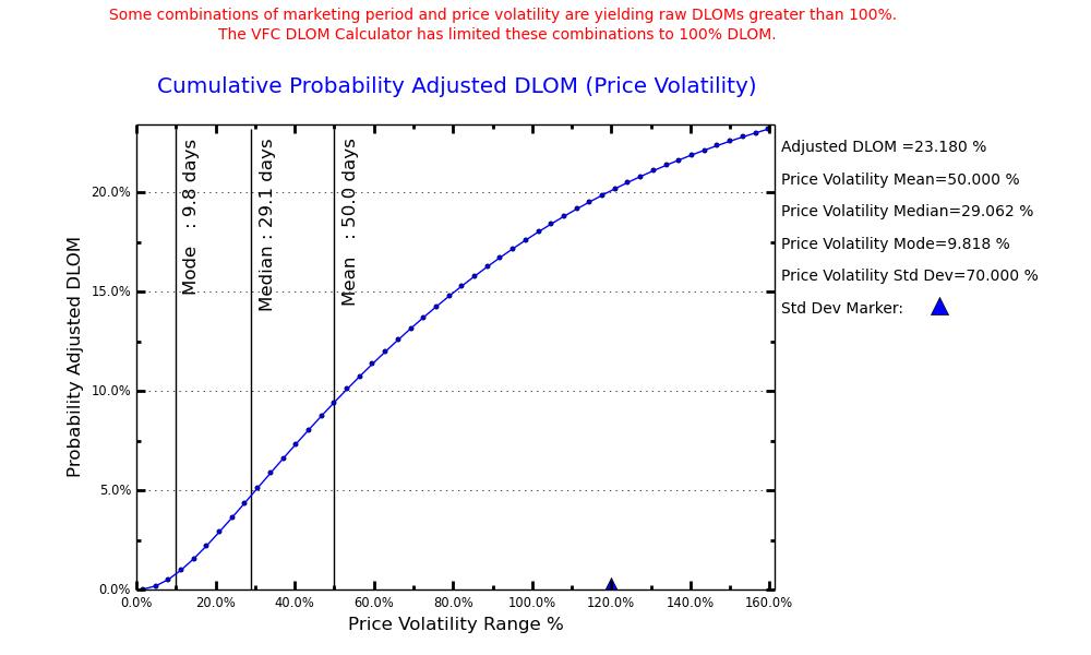 Probability Based Estimation and the DLOM Calculation | QuickRead ...