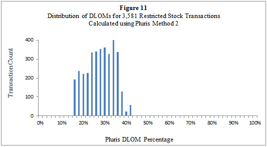 Exploring the Pluris® Restricted Stock Database and DLOM Calculator ...