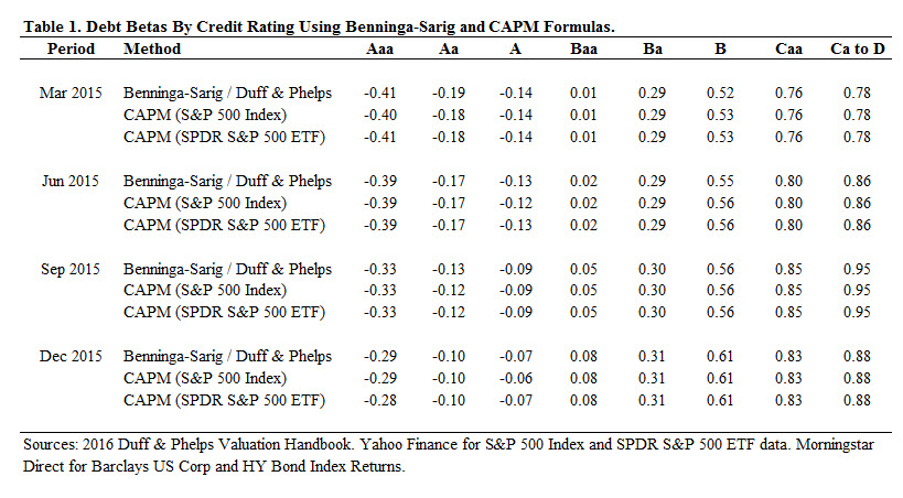 Estimating Debt Betas and Beta Unlevering Formulas | QuickRead | News ...