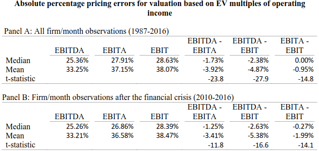 Which is Best: EV/EBITDA, EV/EBITA, or EV/EBIT? | QuickRead | News for ...