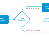 Loops With Quorum Blocks Online Quorum Programming Language