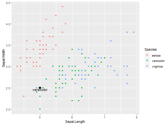 Predicting and visualizing user-defined data point with K-Nearest ...