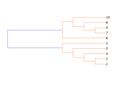 Hrg Dendrogram Plot Plot Dendrogram Igraphhrg Igraph