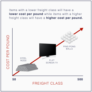 LTL Freight Class vs. NMFC Codes | R2 Logistics Guide