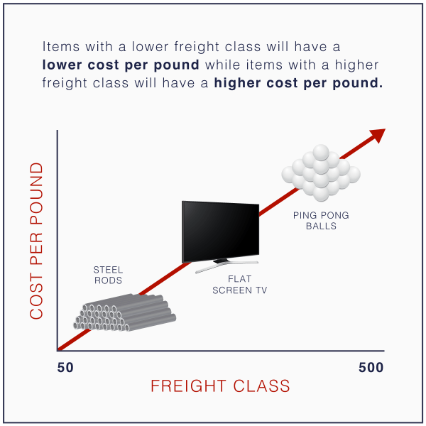 LTL Freight Class vs. NMFC Codes | R2 Logistics Guide