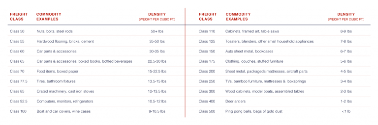 LTL Freight Class vs. NMFC Codes | R2 Logistics Guide