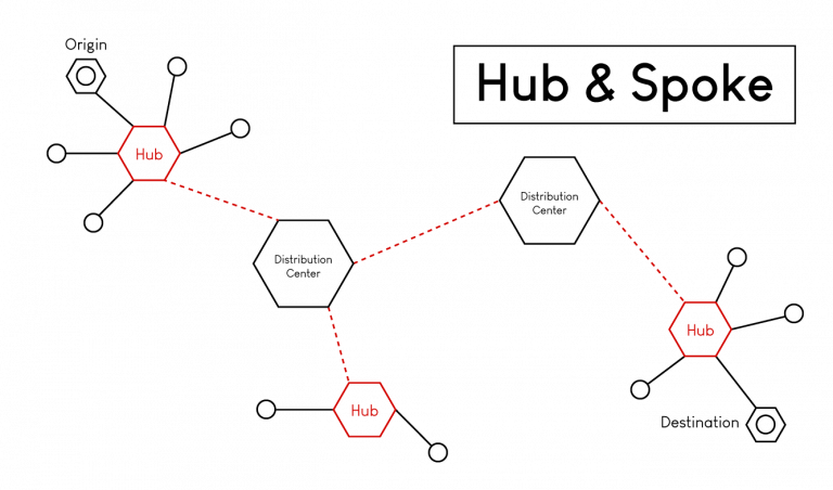 LTL Shipments - Consolidated vs. Hub and Spoke LTL