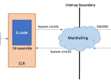 Understanding Pinvoke In C And The Difference Between Managed And