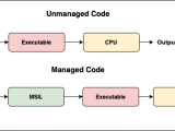 Understanding Pinvoke In C And The Difference Between Managed And