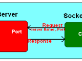 Introduction Of Socket Server Socket Program Client Socket Program