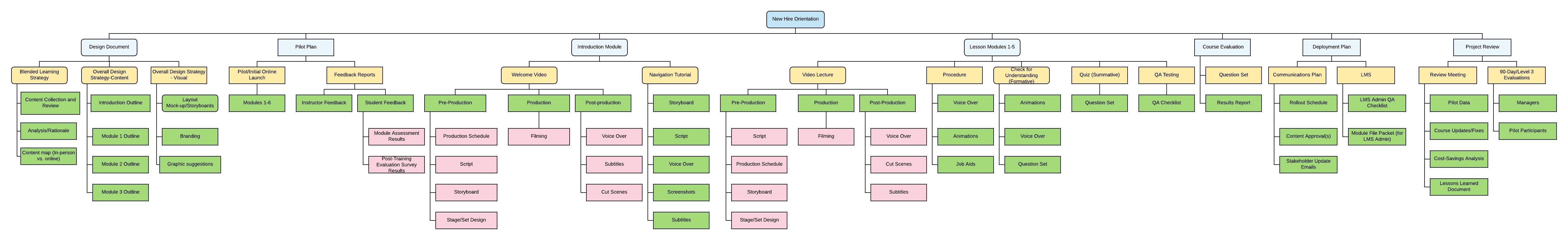 Work Breakdown Structure (Kodiak) – Rachel Pledger