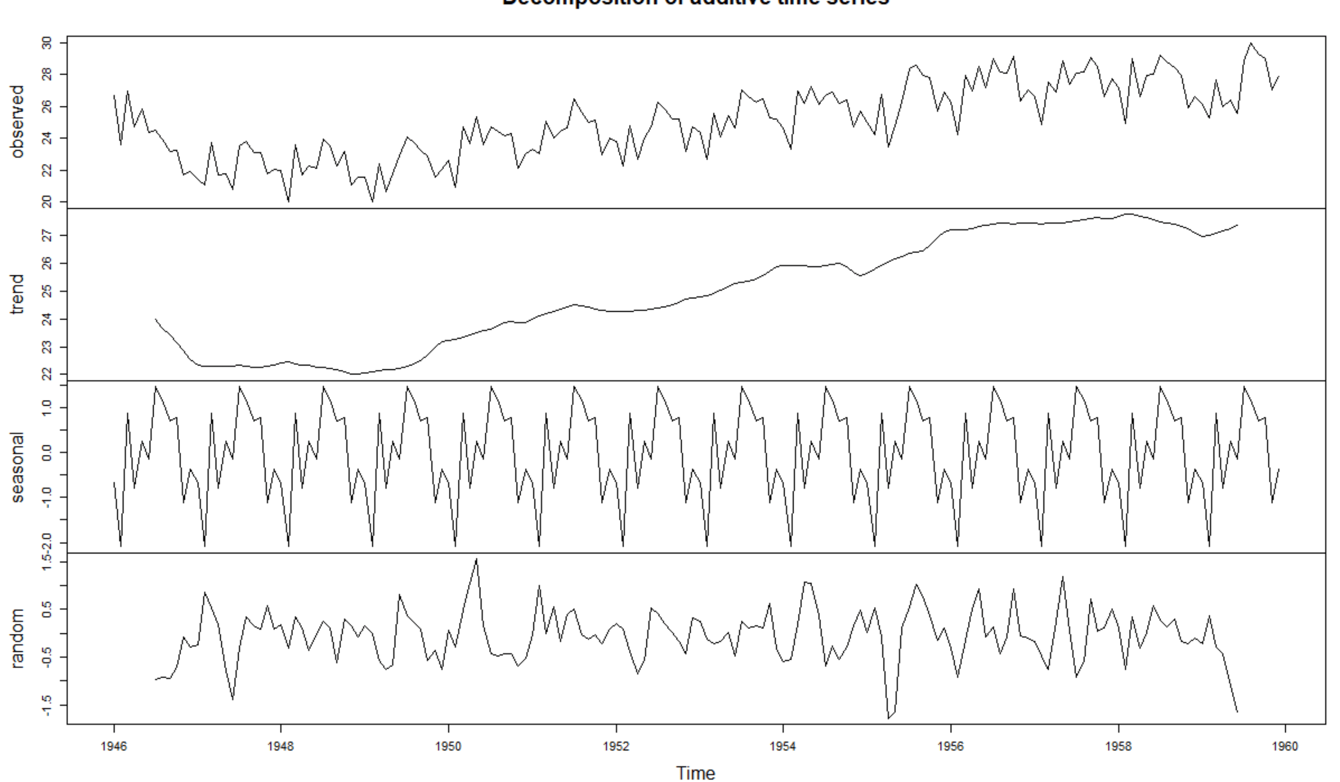 New Series of Time Series: Part 1 - RADACAD