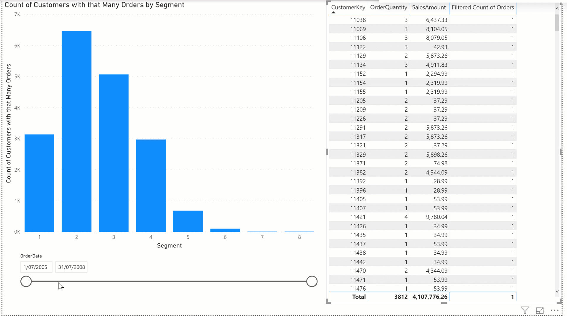 Customers Grouped by the Count of their Orders – Dynamic Segmentation in Power BI Using DAX ...
