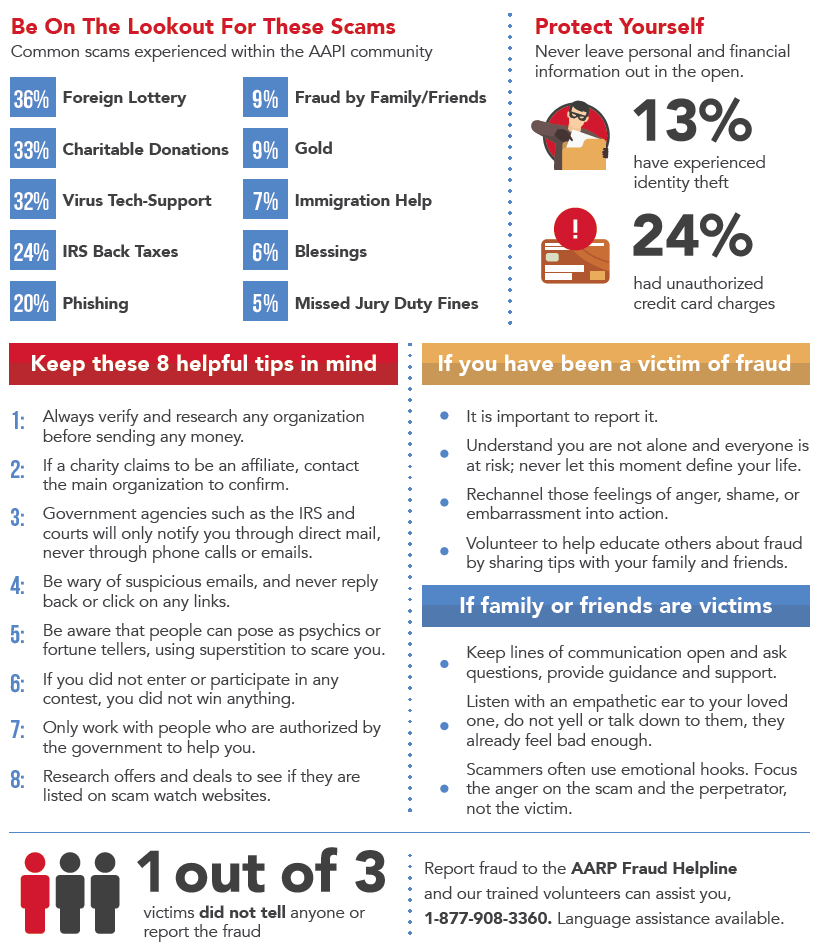 AARP Fraud Survey Reveals Financial and Emotional Toll for AAPIs - Rafu ...