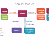 Types Of Modules In Angular Angular Module Examples Giau