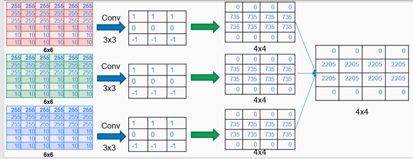 Implement Simple Convolution With Java Ramoktech