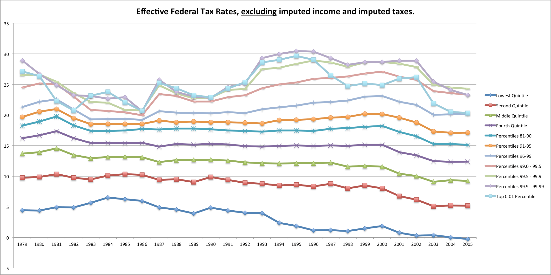 Effective Federal Tax Rates using CBO data 1979-2005 – Random Critical ...