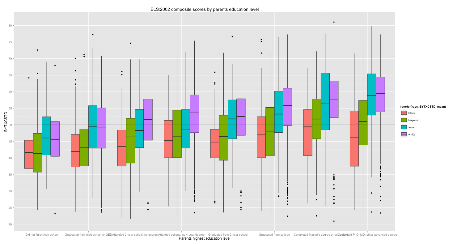 Exploring ELS 2002 data – Random Critical Analysis