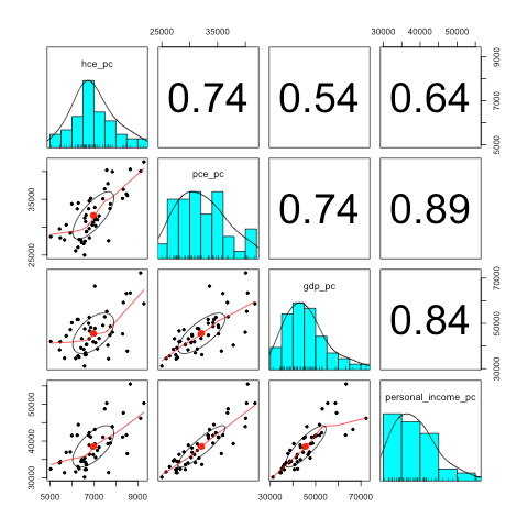 High US health care spending is quite well explained by its high ...