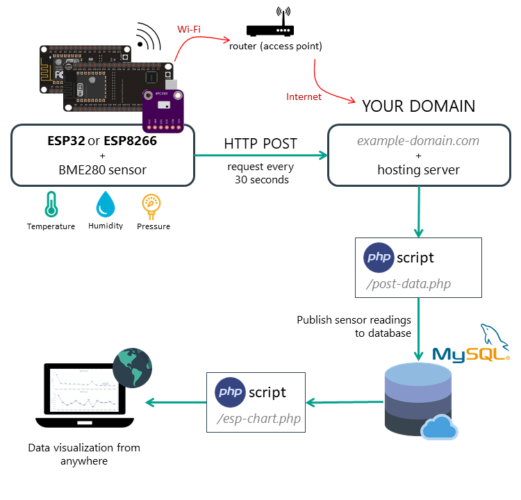 Visualize Your Sensor Readings From Anywhere In The World Esp32esp8266 Mysql Php