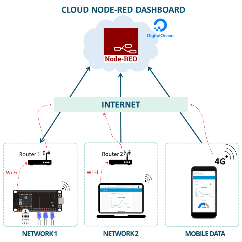 Access Node Red Dashboard From Anywhere Using Digital Ocean Random Nerd Tutorials
