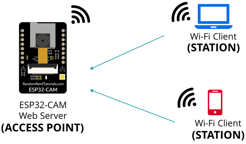 Esp32 Cam Set Access Point Ap For Web Server Arduino Ide Embedgyan Blogs